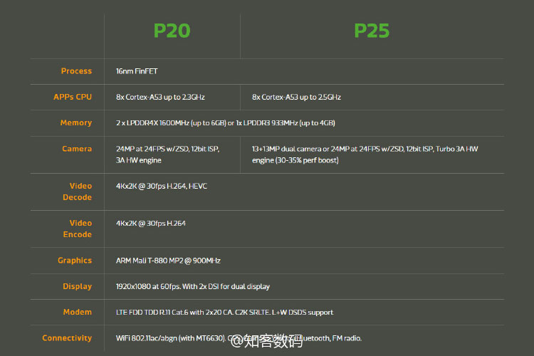 مدیاتک از پردازنده Helio P25 رونمایی کرد - زومیت