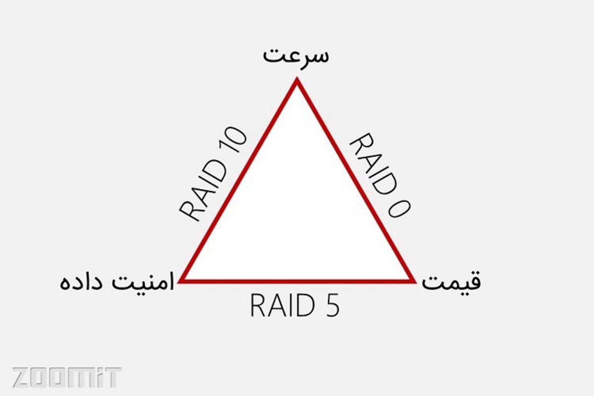 آشنایی با RAID و نحوه استفاده از آن - زومیت