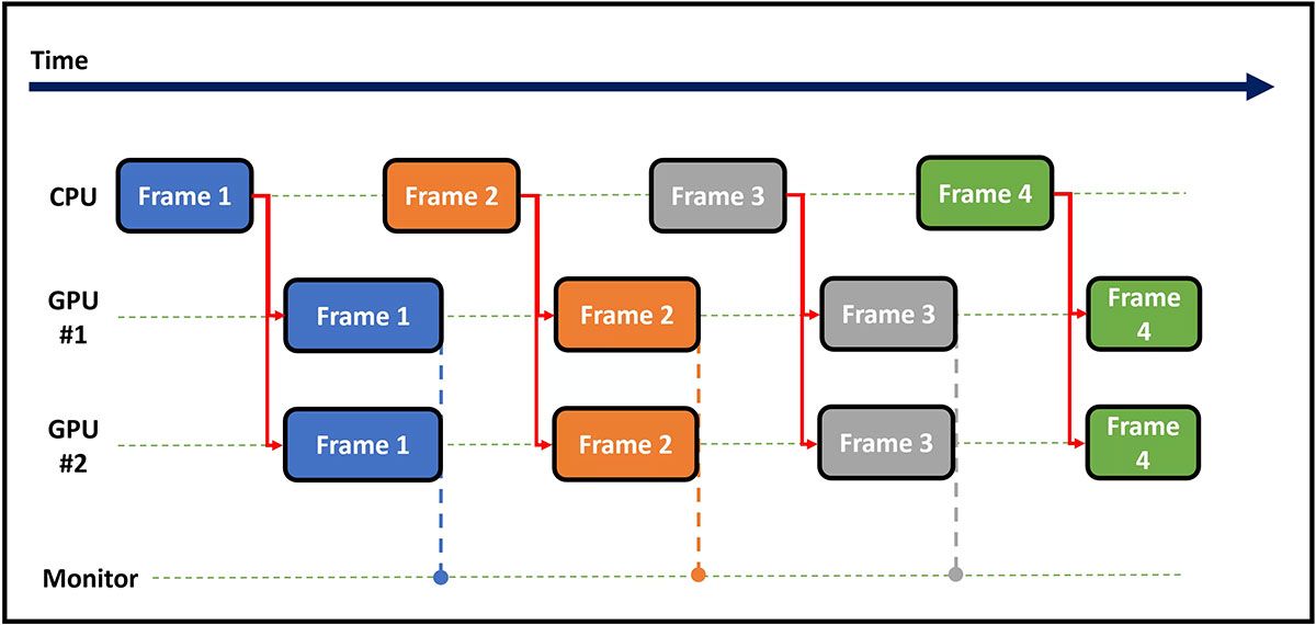 داستان اوج‌گیری و سقوط کارت‌های گرافیکی مجهز به چند پردازنده - زومیت