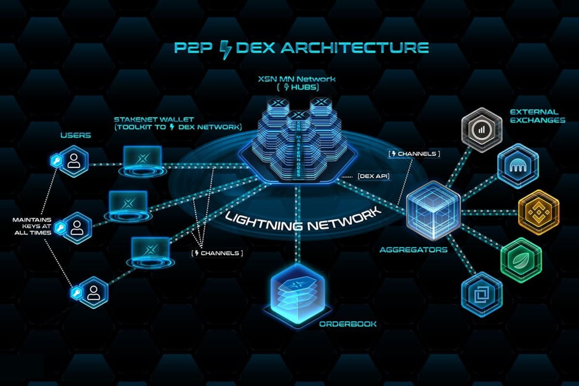 نگاهی به پروژه Stakenet ؛ شبکه‌ای مبتنی بر لایتنینگ و مستر نود - زومیت