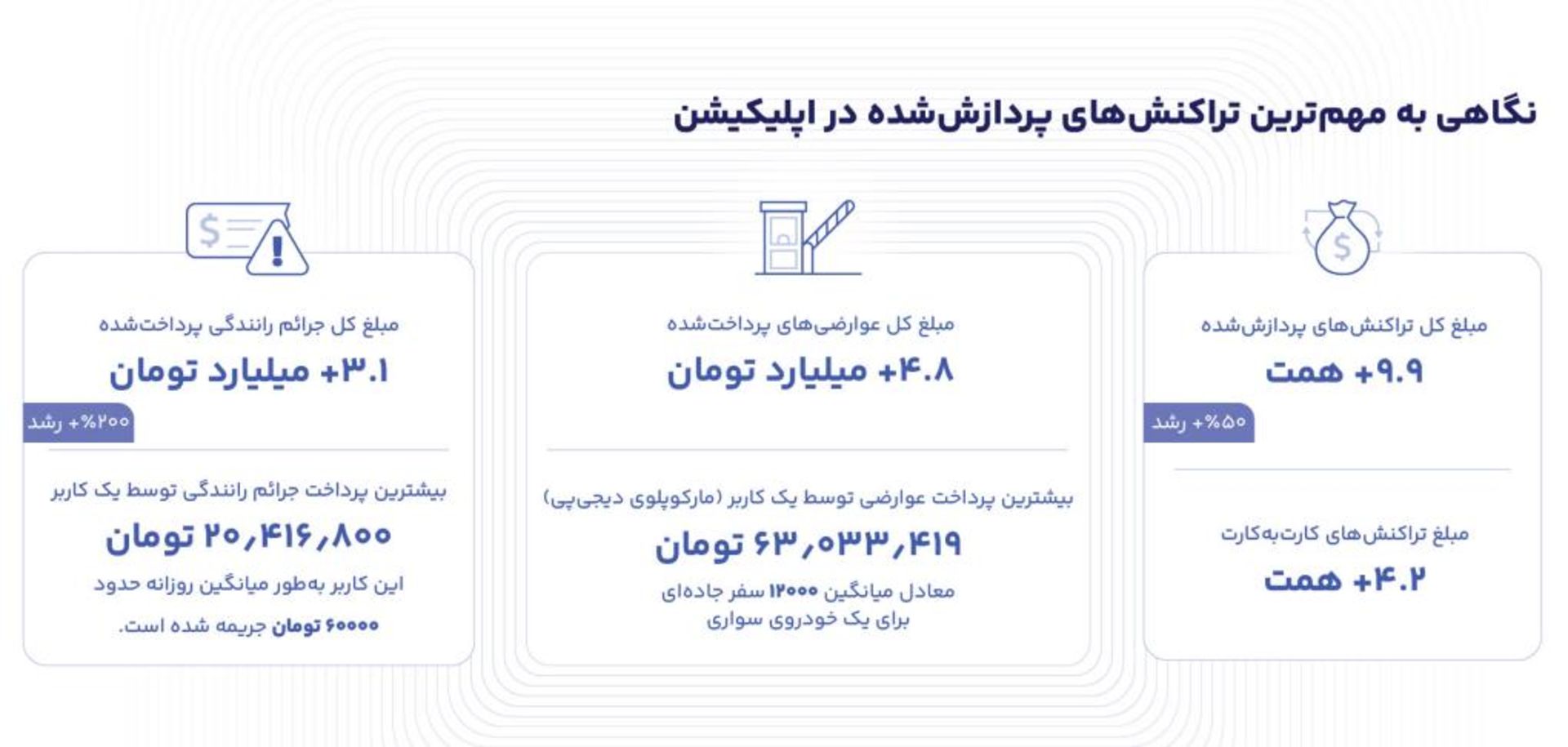 گزارش سال ۱۴۰۲ دیجی‌پی؛ میزان خرید اعتباری کاربران ۱۱۰۰ درصد رشد کرد