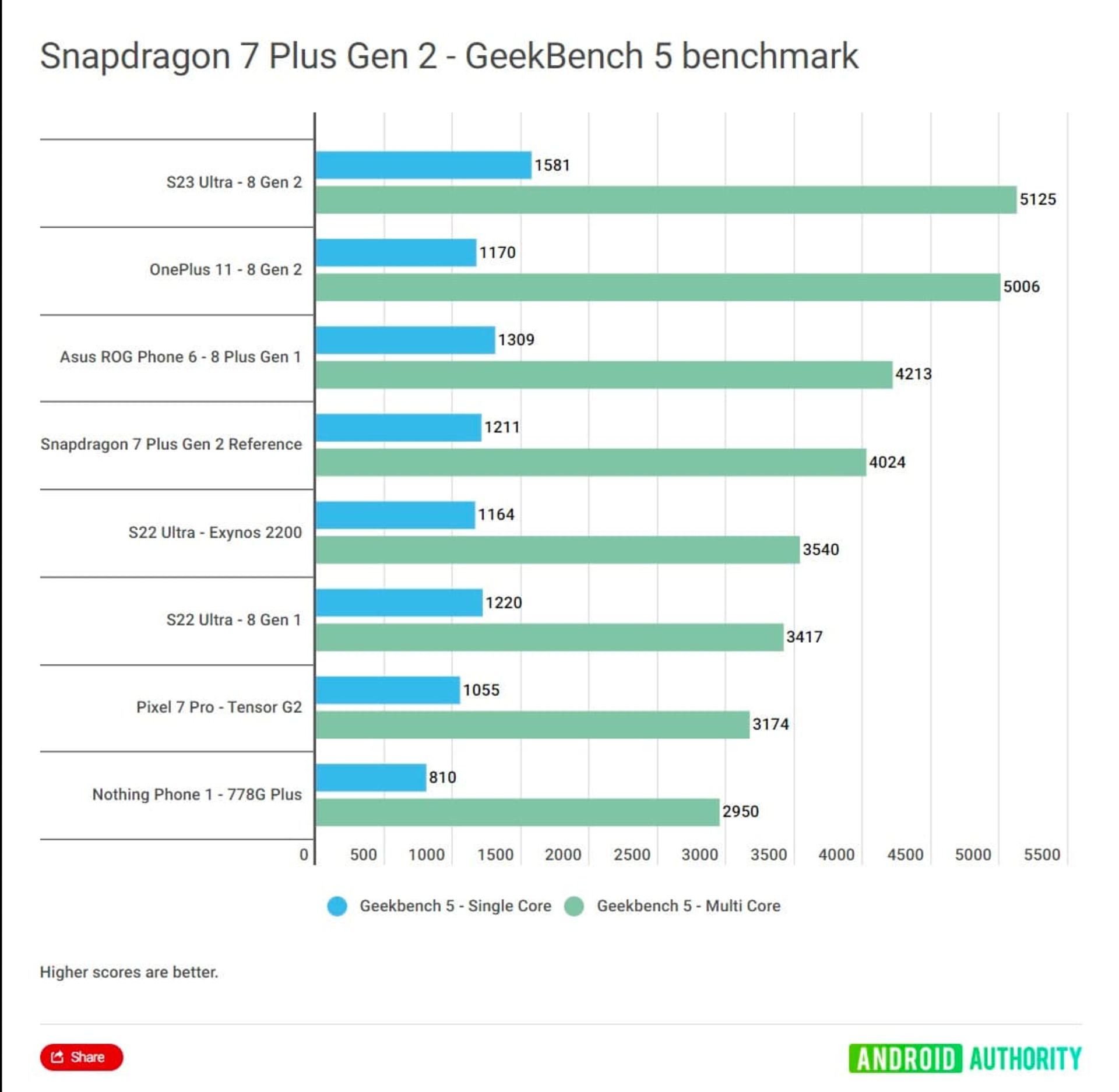 عملکرد شگفت‌انگیز Snapdragon 7+ Gen 2 در اولین بنچمارک‌های رسمی - زومیت